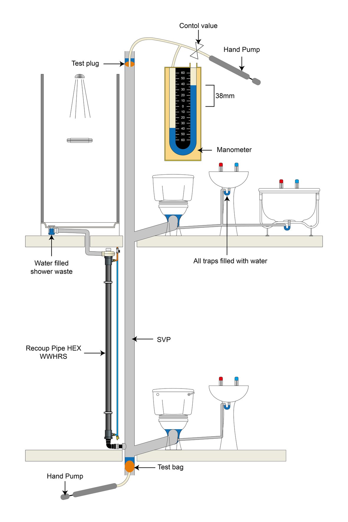 What are the testing requirements for the sanitary pipework?